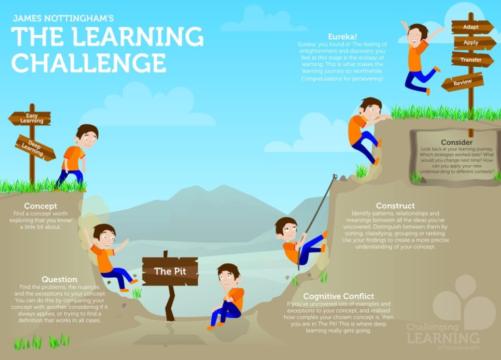 The Learning Pit Growth Mindset Classroom Display Ide - vrogue.co The Learning Pit Growth Mindset Classroom Display Ide - vrogue.co